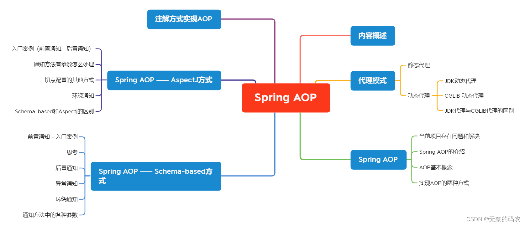 Spring AOP 代码加案例详解_spring aop实例讲解-CSDN博客