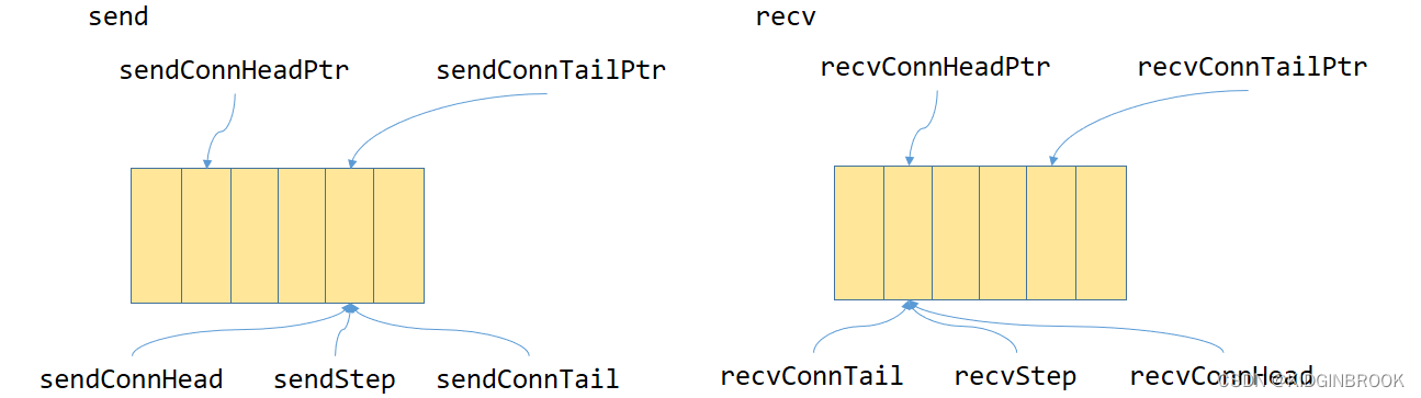 NVIDIA NCCL 源码学习（九）- 单机内ncclSend和ncclRecv的过程_ncclenqueuecheck-CSDN博客