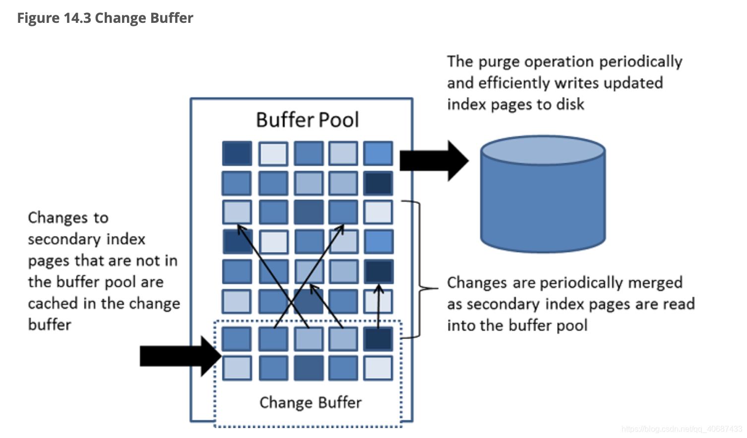 change buffer的概念与相关配置-CSDN博客