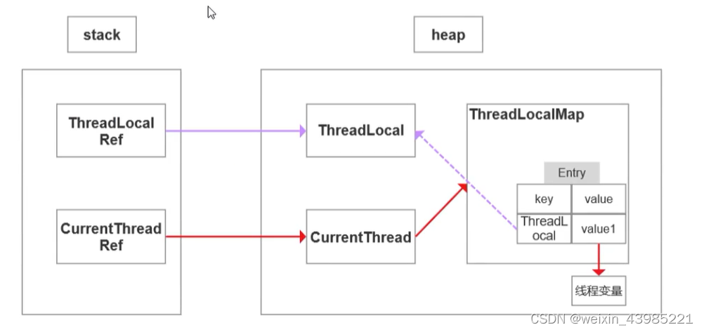 ThreadLocal内存泄漏原因，如何避免_private static 为什么可以解决threadlocal内存泄漏问题-CSDN博客