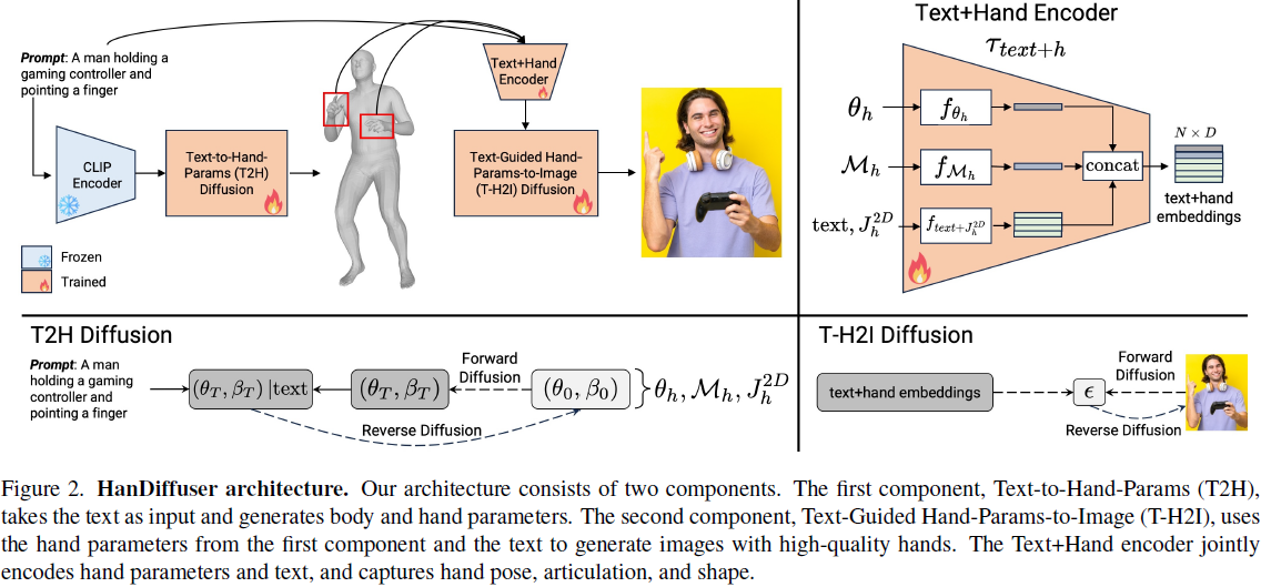 （2024，手部生成，SMPL，MANO，SD，手部参数）HanDiffuser：具有逼真手部外观的文本到图像生成_mano hand-CSDN博客