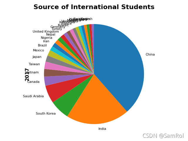 【Python】Excel操作--panda、matplotlib、Jupyter Notebook_用jupter notebook 根据excel的数据画折线图-CSDN博客