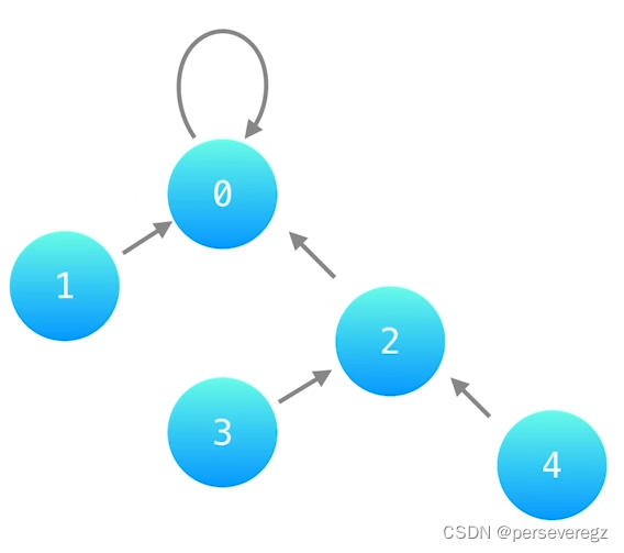 Union-Find Algorithm-并查集_隔代压缩和完全压缩-CSDN博客
