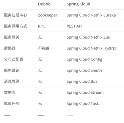 科普文：（一）为何选择Dubbo_为什么选择dubbo-CSDN博客