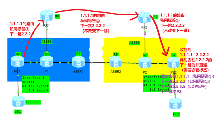 MPLS隧道——带RR的跨域解决方案讲解（B、C1、C2方案）_mpls 跨域optionc rr-CSDN博客