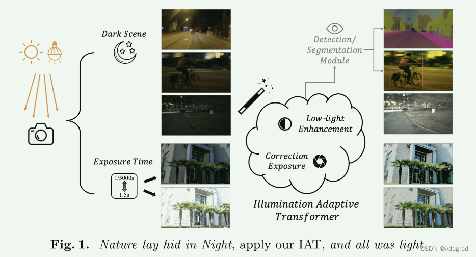 Illumination Adaptive Transformer-CSDN博客