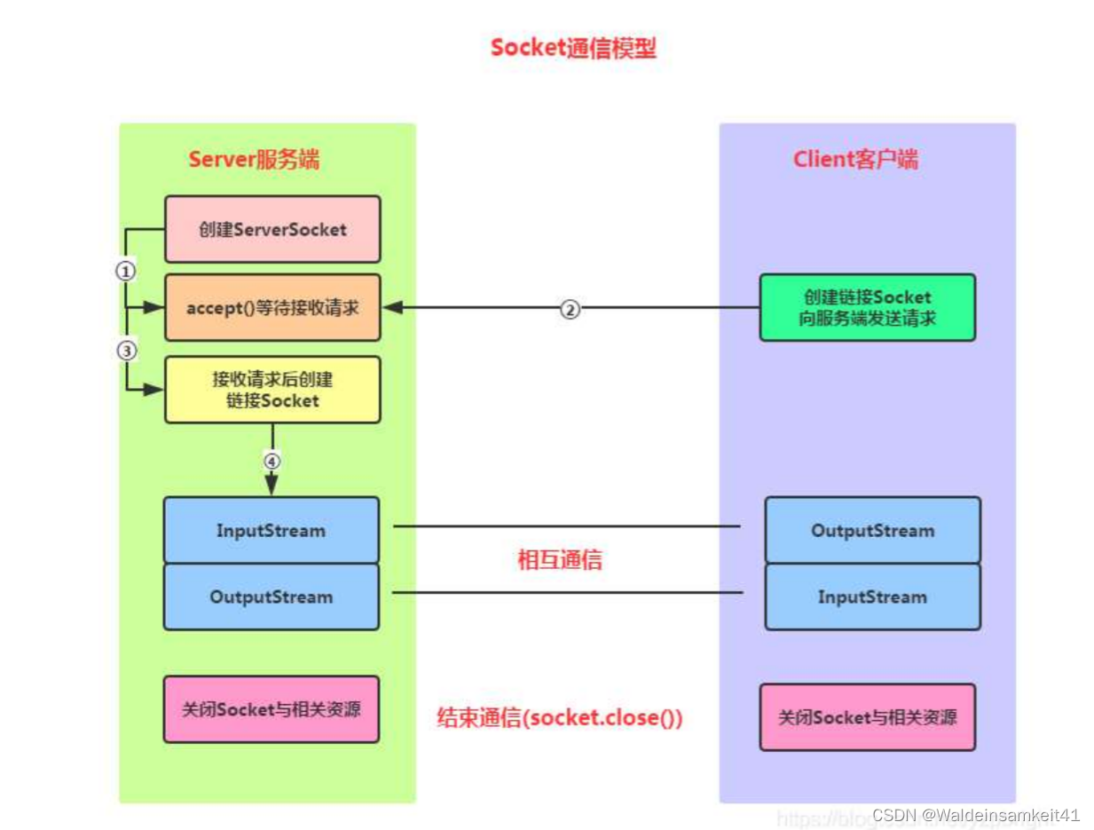 网络编程---Java飞机大战联机_gitee java飞机大战联机-CSDN博客