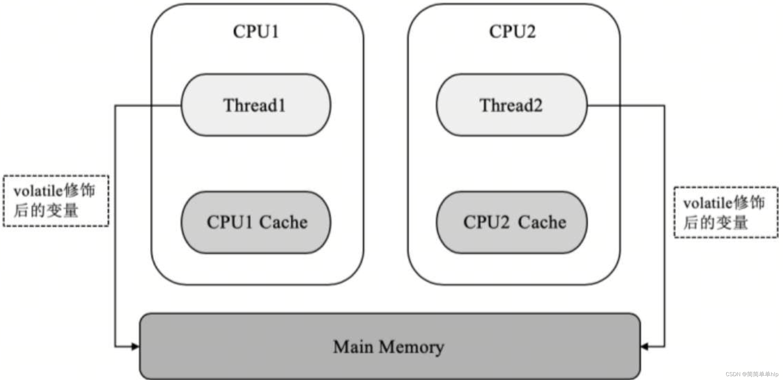 volatile关键字作用-CSDN博客