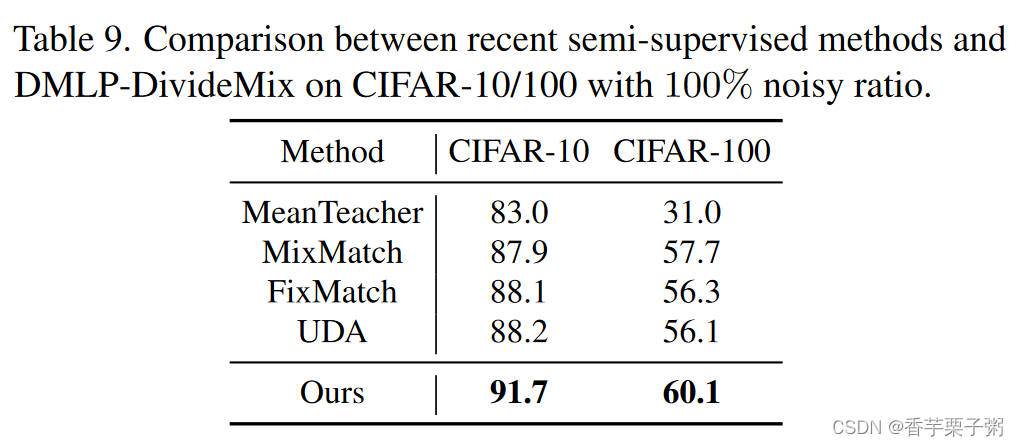 论文笔记 | Learning from Noisy Labels with Decoupled Meta Label Purifier（DMLP）-CSDN博客