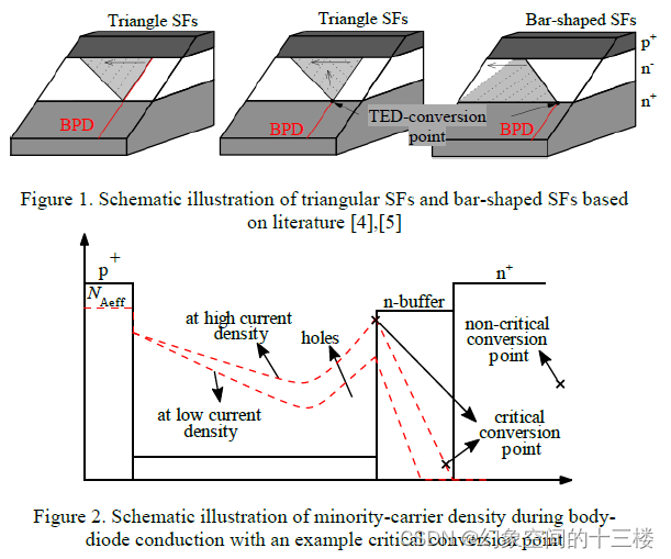 SiC MOSFET体二极管双极性退化及电流密度影响的研究-CSDN博客
