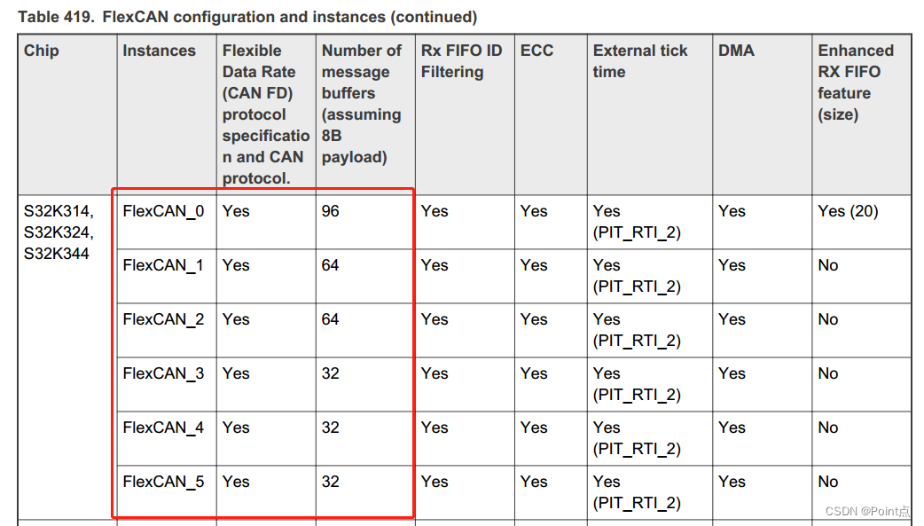 NXP S32K3系列学习笔记——FlexCAN驱动开发_s32k flexcan-CSDN博客