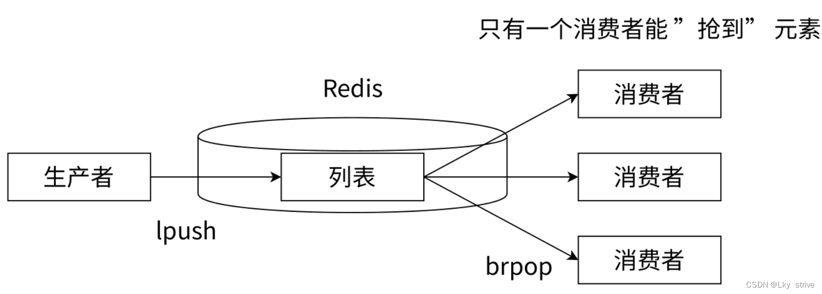 Redis 中 hash 和 List 类型_redis hash list-CSDN博客