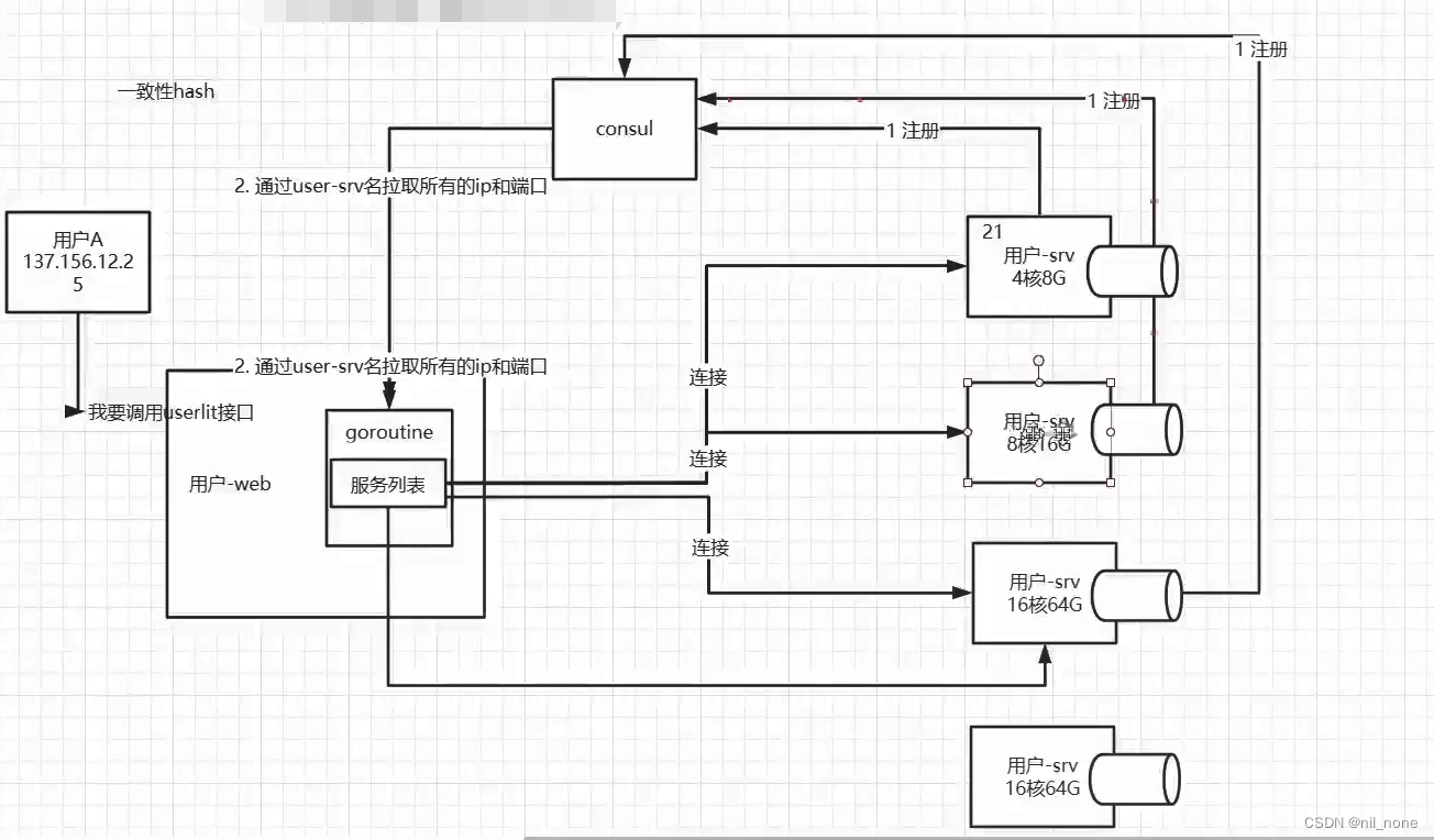 【负载均衡】Consul中同步服务信息并进行负载均衡——基于「Golang」「gRPC」的负载均衡策略_consul server 之间同步 ...