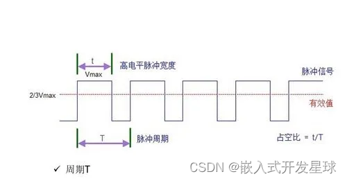 嵌入式linux中使用pwm应用编程详解linux 两个pwm 实现一个pwm 高电平期间另外一个pwm 输出方波 在低电平期间不输出