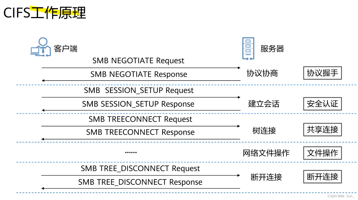 存储技术解析：DAS、NAS与CIFS/CIFS应用详解-CSDN博客