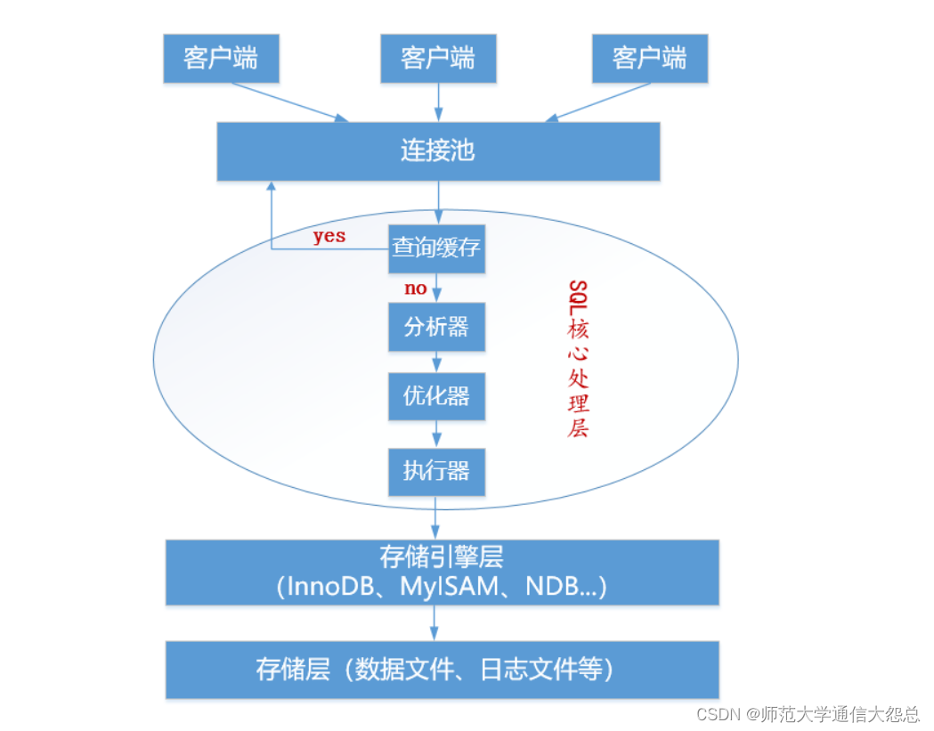 02mysql体系结构及数据文件介绍mysql数据文件 Csdn博客 