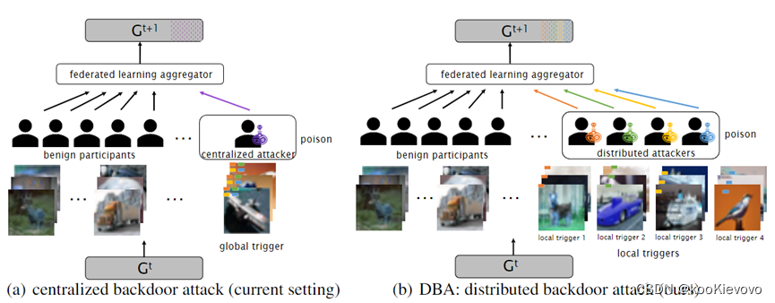 DBA: Distributed Backdoor Attacks against Federated Learning论文笔记-CSDN博客