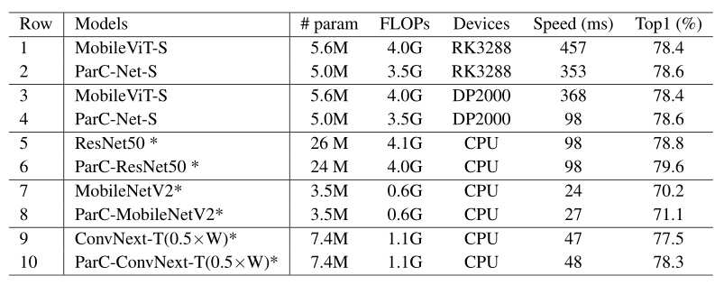 【读点论文】ParC-Net: Position Aware Circular Convolution with Merits from ConvNets and Transformer混合 ...