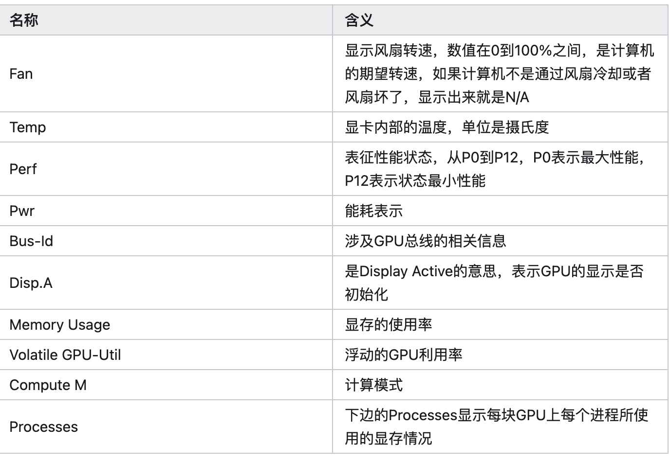 查看GPU状态：nvidia-smi 的各个参数的含义_gpu-z nvidia-smi dmon -s pucvmet-CSDN博客