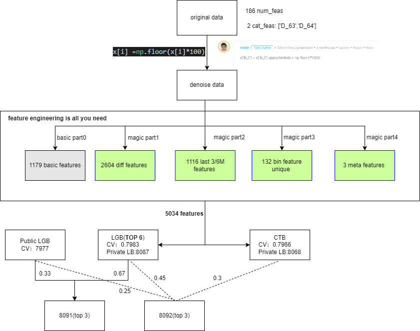 【Kaggle】AMEX信用违约预测比赛总结_american express - default prediction-CSDN博客