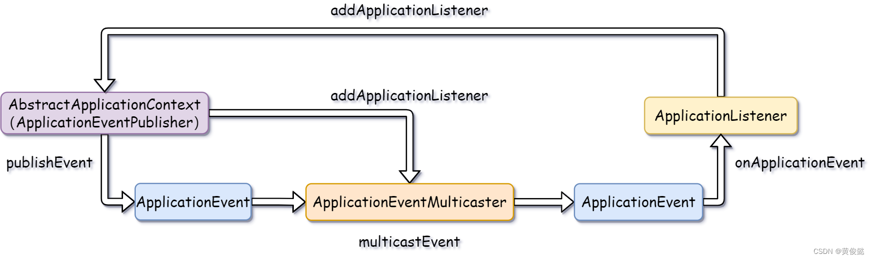 人人都能看懂的Spring源码解析，spring的事件监听机制_spring源码的事件监听-CSDN博客