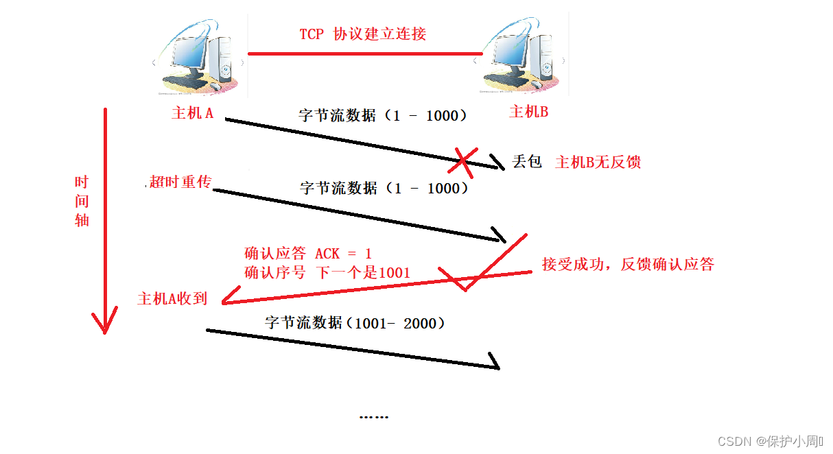 【tcp 协议】报文格式,数据可靠传输的机制(一)cat1tcp传输数据格式 Csdn博客