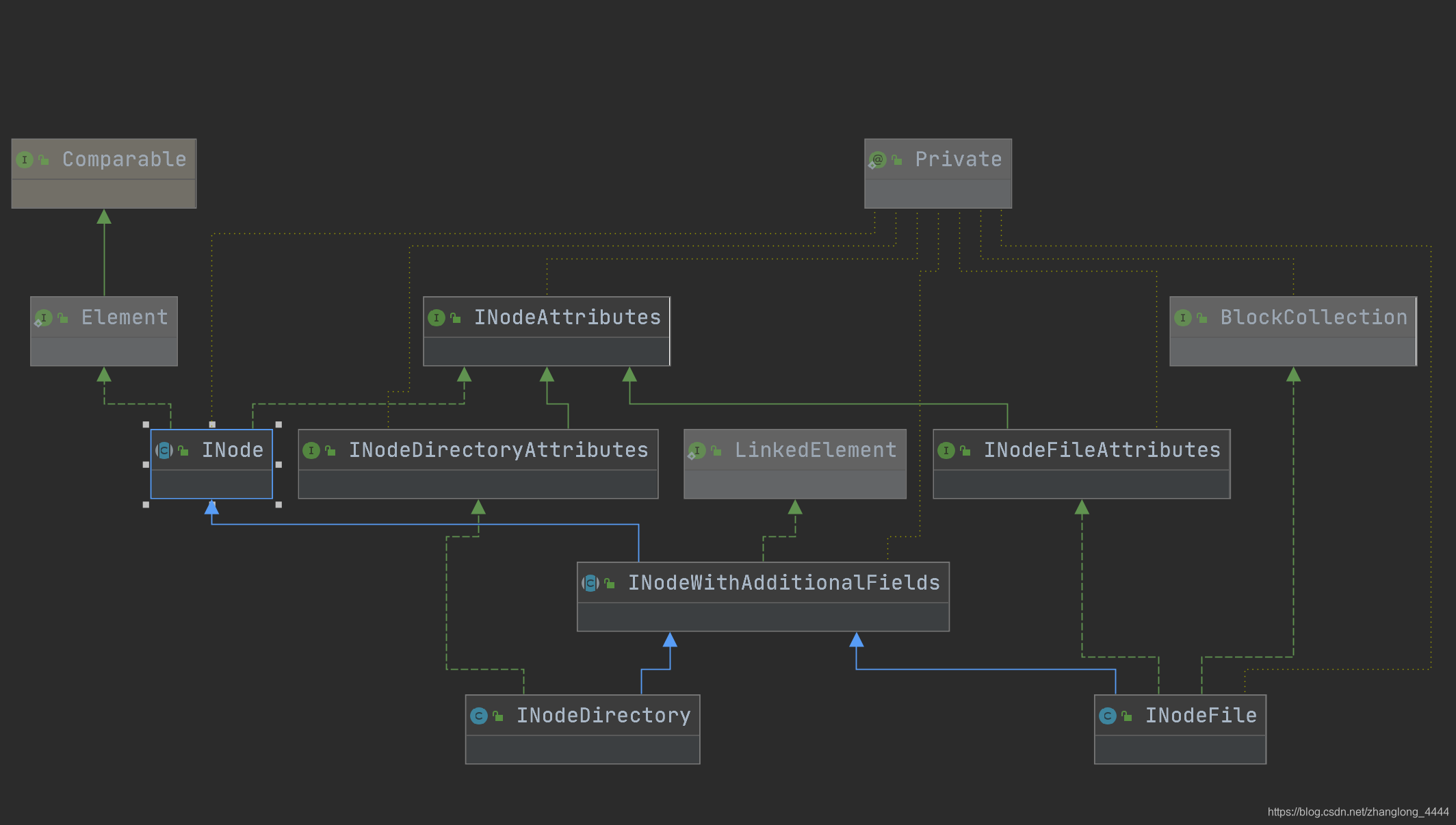 Hadoop3.2.1 【 HDFS 】源码分析 : INode相关类/接口 解析_hadoop inode-CSDN博客