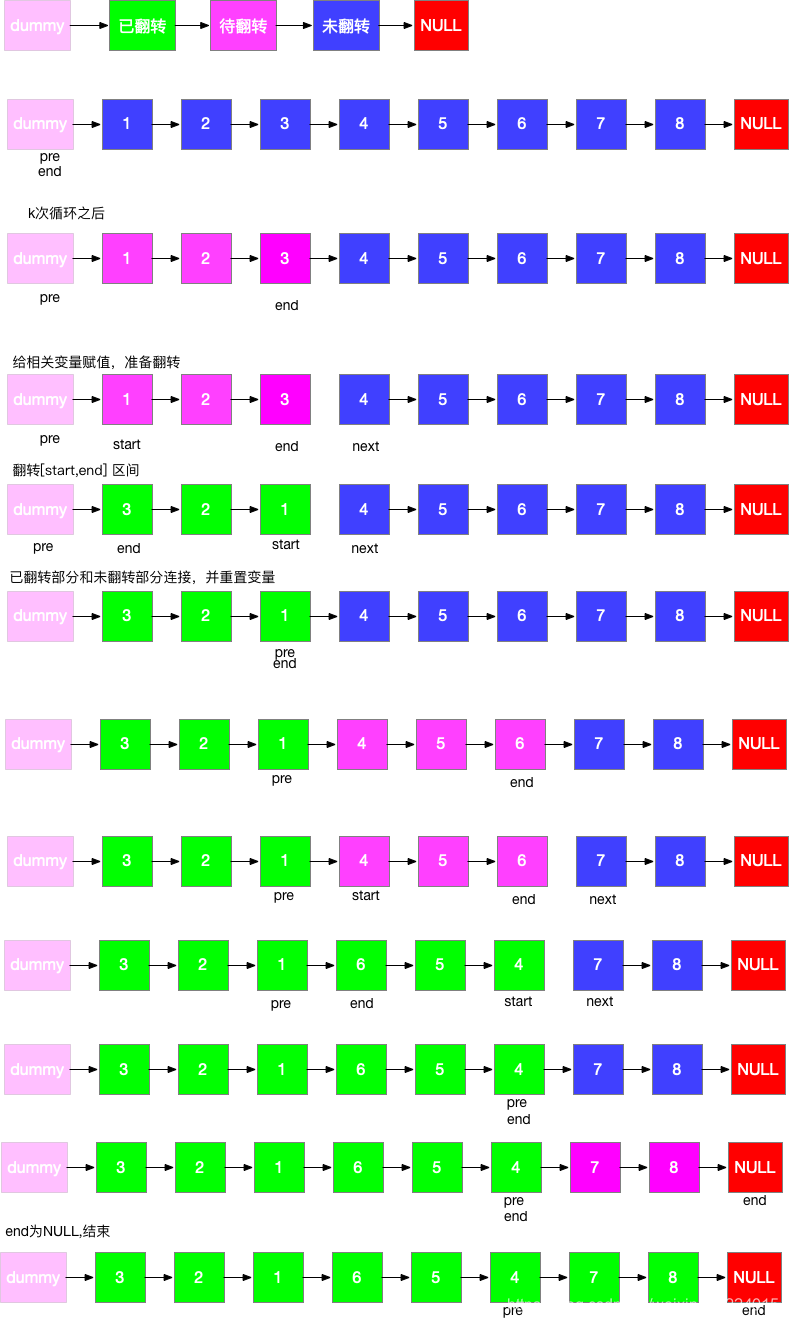 Leetcode题目：k个一组翻转链表要求 1 将某个数组按照k个一组进行反转结果需要体现在原数组中。例如k Csdn博客
