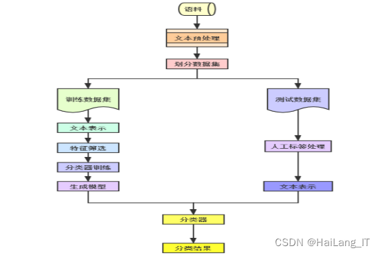 毕业设计:基于深度学习的文本情感分析深度学习文本情感分析系统 Csdn博客