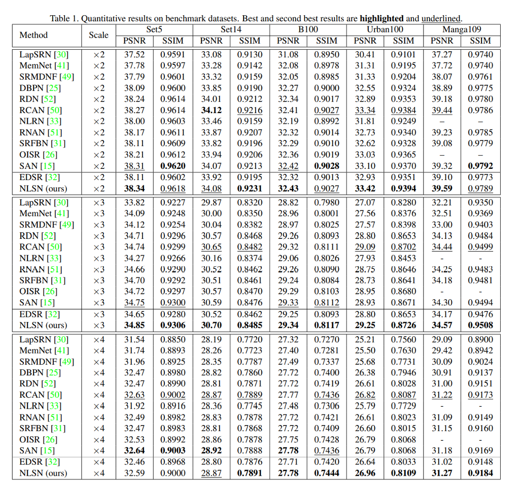 【论文阅读】Image Super-Resolution with Non-Local Sparse Attention-CSDN博客