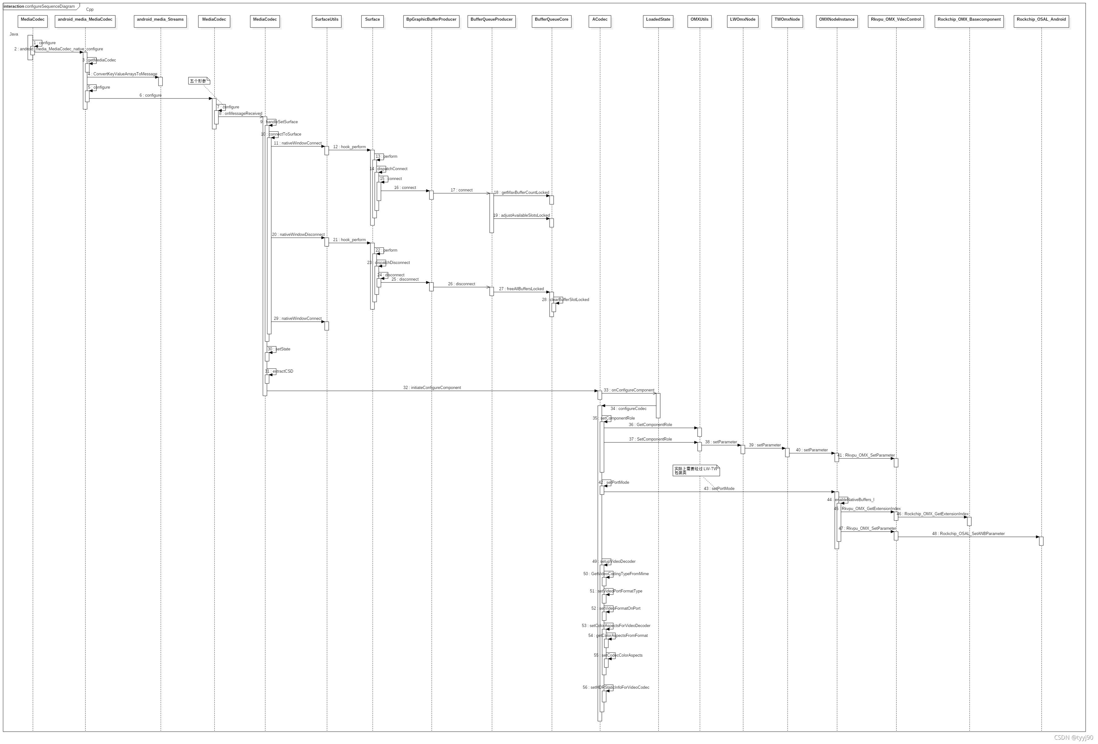 【Android 10 源码】深入理解 MediaCodec configure_setportmode on output to dynamicanwbuffer failed-CSDN博客
