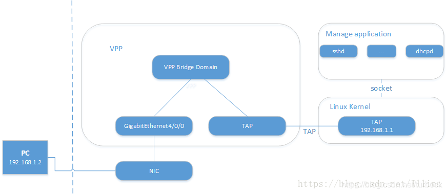 VPP和Linux内核协议栈通信方法_vpp tap-CSDN博客