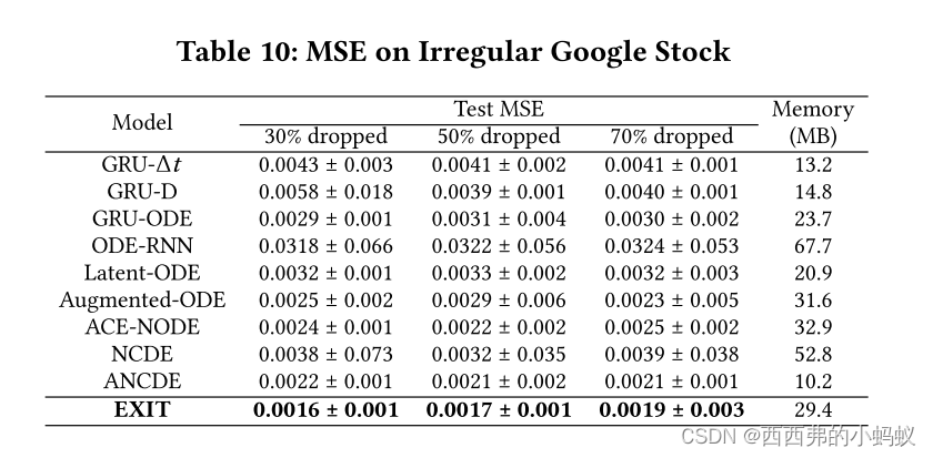 EXIT: Extrapolation and Interpolation-based Neural Controlled Differential Equations for Time ...