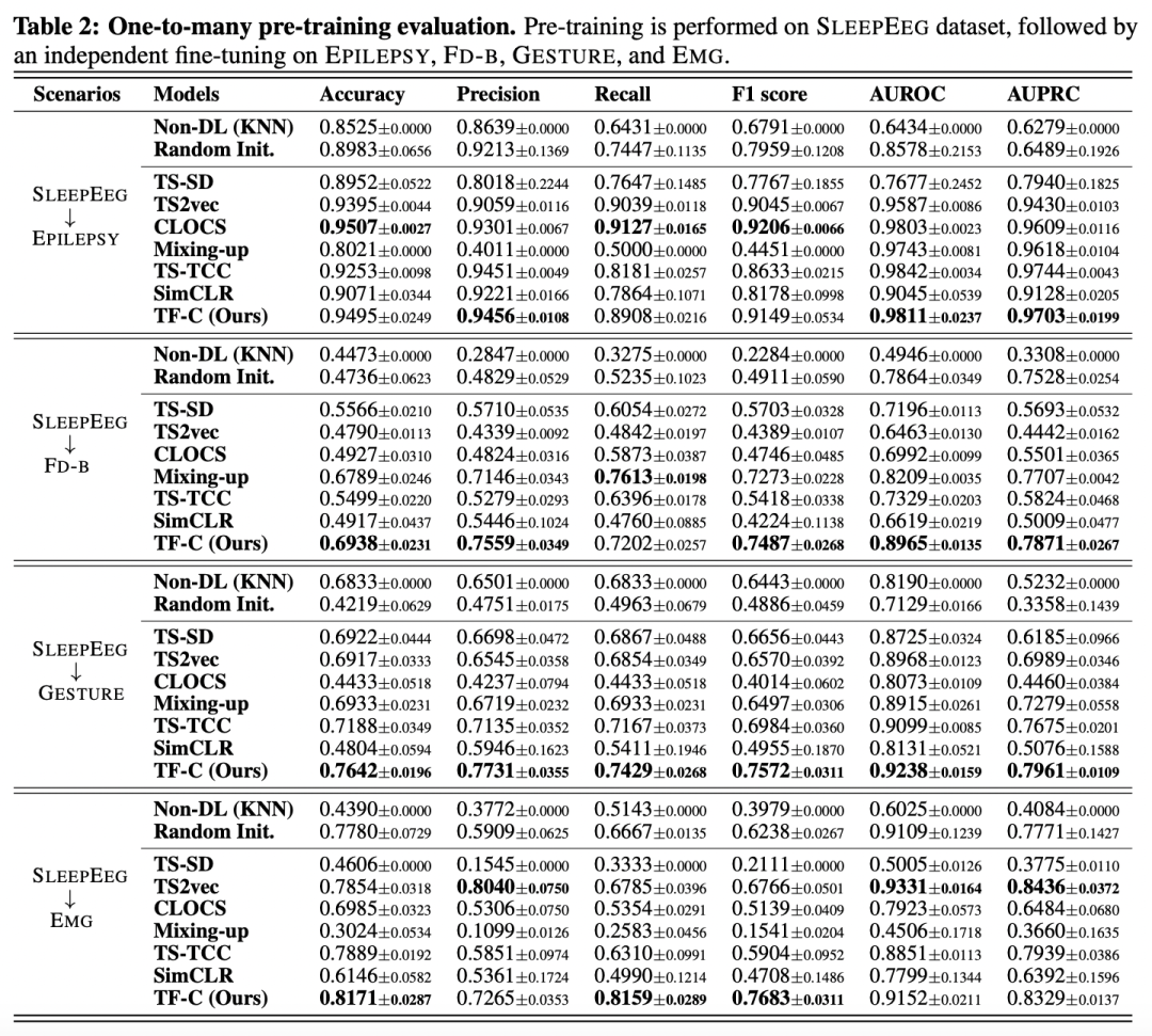 哈佛大学在NeurlPS 2022提出的无监督时间序列预训练方法-CSDN博客