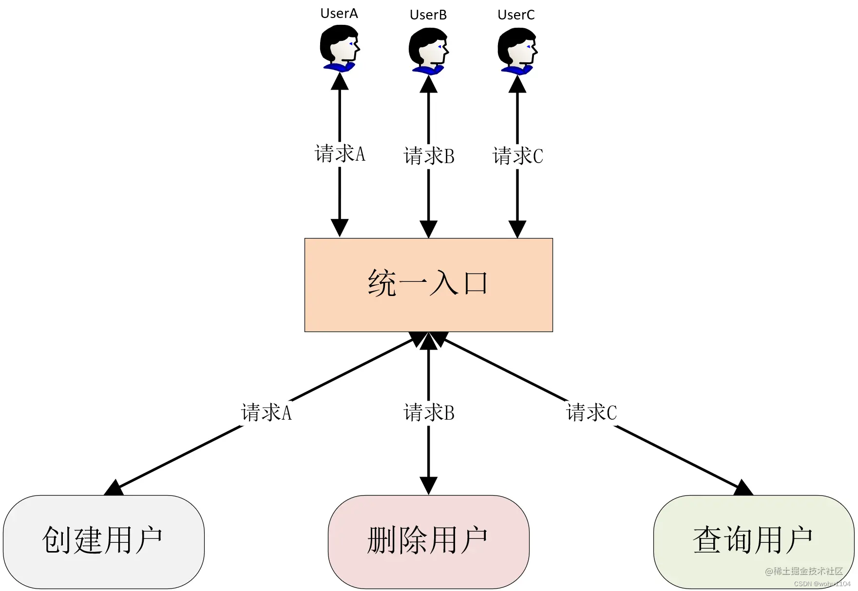 Gin 笔记(07)— 自定义中间件、全局中间件、组中间件、单请求中间件、basicauth 中间件、限流中间件、中间件内使用 Goroutinesgin自定义中间件 Csdn博客