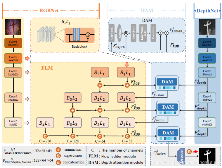Asymmetric Two-Stream Architecture for Accurate RGB-D Saliency Detection-CSDN博客
