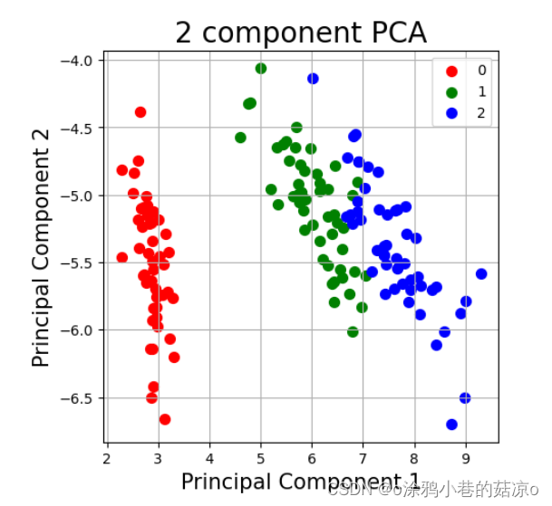 PCA的详细解释以及基于PCA实现鸢尾花数据集降维【源程序和效果图】_鸢尾花主成分分析图-CSDN博客