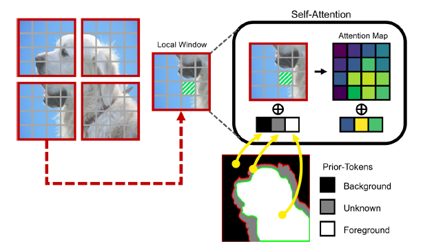 MatteFormer:Transformer-based image matting via prior-tokens-CSDN博客