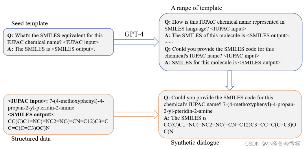 垂直领域大模型搭建训练指南，ChemLLM论文介绍-CSDN博客