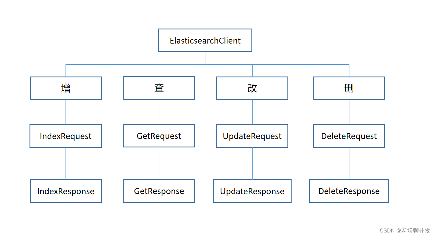 【es使用】java Api操作es宝典（8x版本）es 8x Java 插入text 字段 Csdn博客 