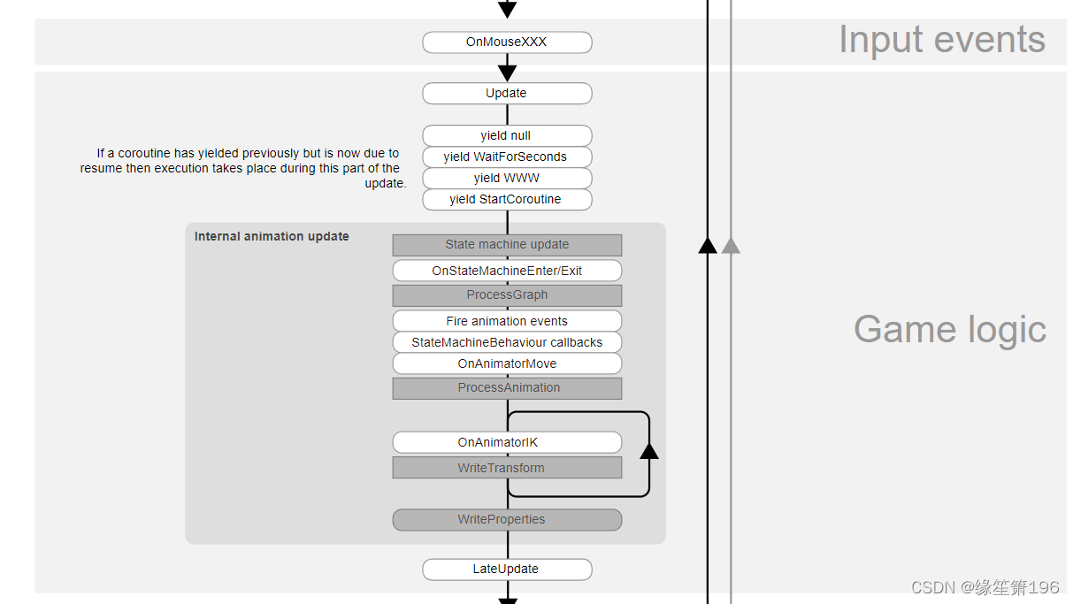 Unity API ——Time_time.framecount-CSDN博客