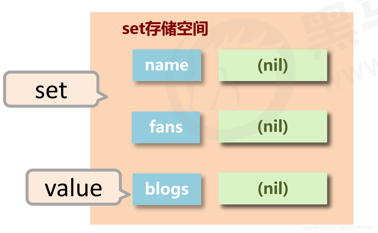 redis系列（四）——Redis数据存储list&set&sorted_set_redis 顺序存储-CSDN博客