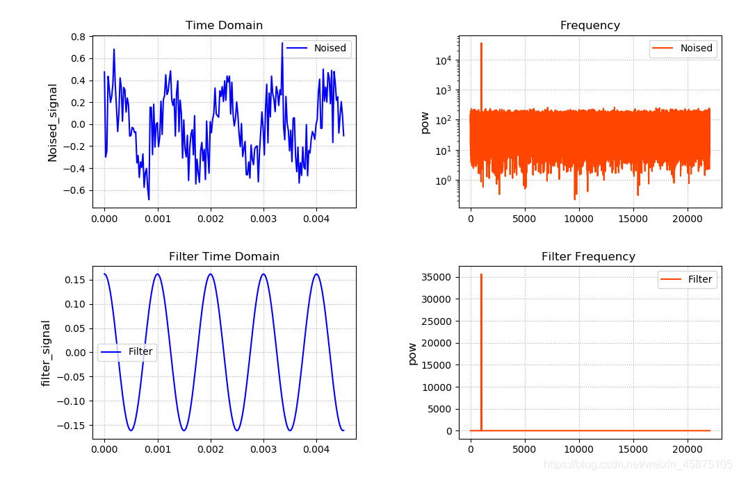 python numpy 傅里叶变换 去除音频噪声_noised.wav-CSDN博客