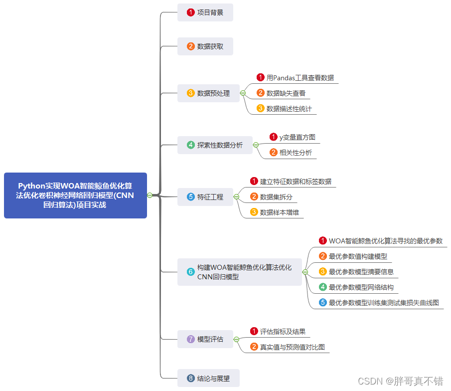 Python实现WOA智能鲸鱼优化算法优化卷积神经网络回归模型(CNN回归算法)项目实战_鲸鱼优化算法预测参数python-CSDN博客