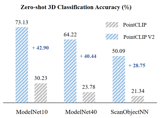 ICCV 2023 | PointCLIP V2：结合CLIP和GPT的3D开放世界分类、分割网络-CSDN博客