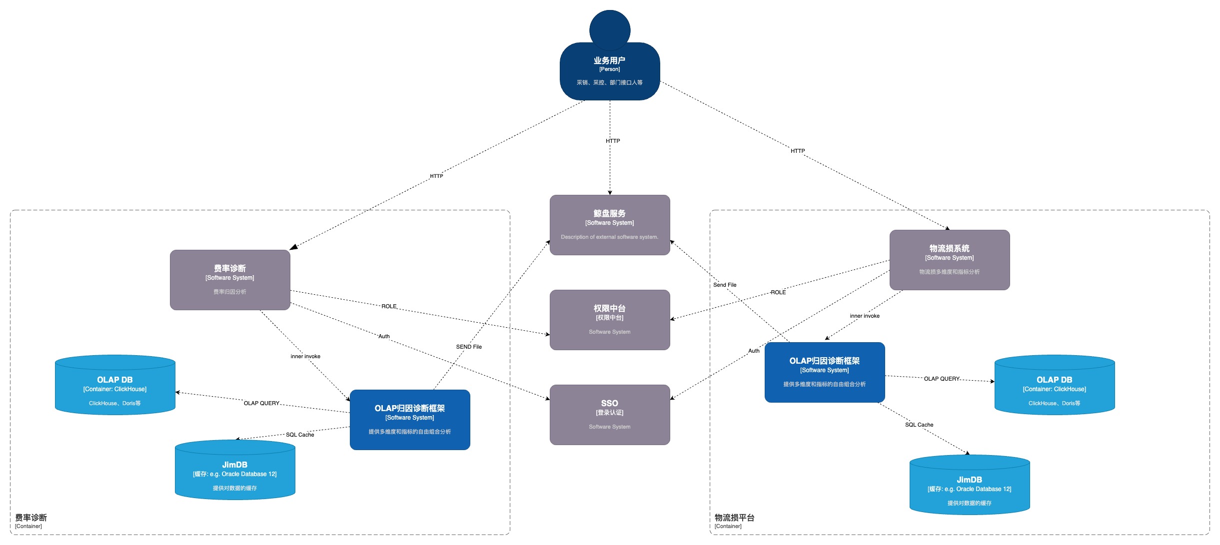 研发提效：想快速定制一个OLAP应用？你可以这么做_mondrian+ doris-CSDN博客