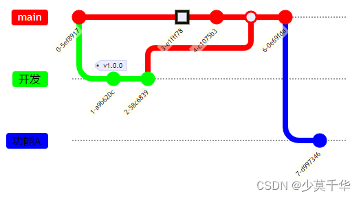 【MarkDown】CSDN Markdown之Git图gitGraph详解_git graph-CSDN博客
