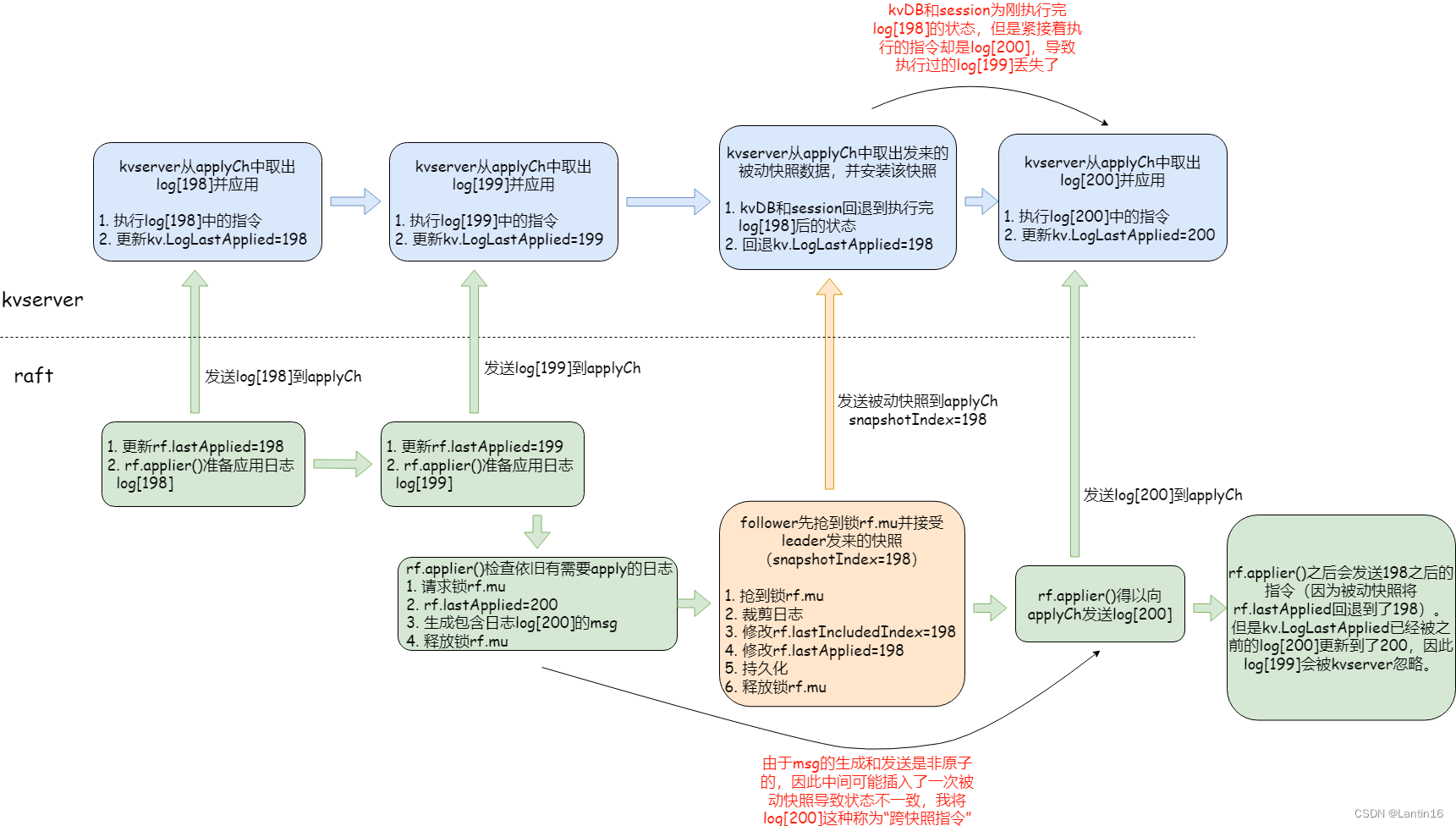 MIT 6.824 Lab 3 KV Raft详细实现思路及过程_mit6.824 环境搭建-CSDN博客