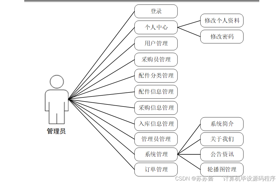 计算机毕业设计springboot的汽车配件管理系统的设计与实现e49jq9【附源码数据库部署lw】基于springboot的电脑配件管理系统 Csdn博客