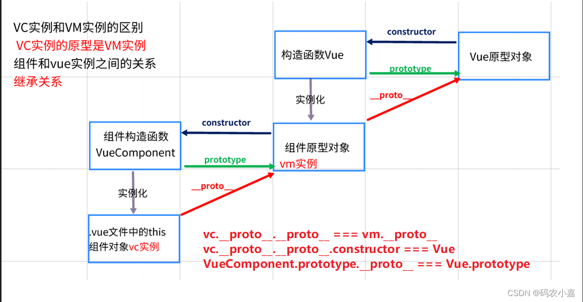 VC与VM实例区别-CSDN博客